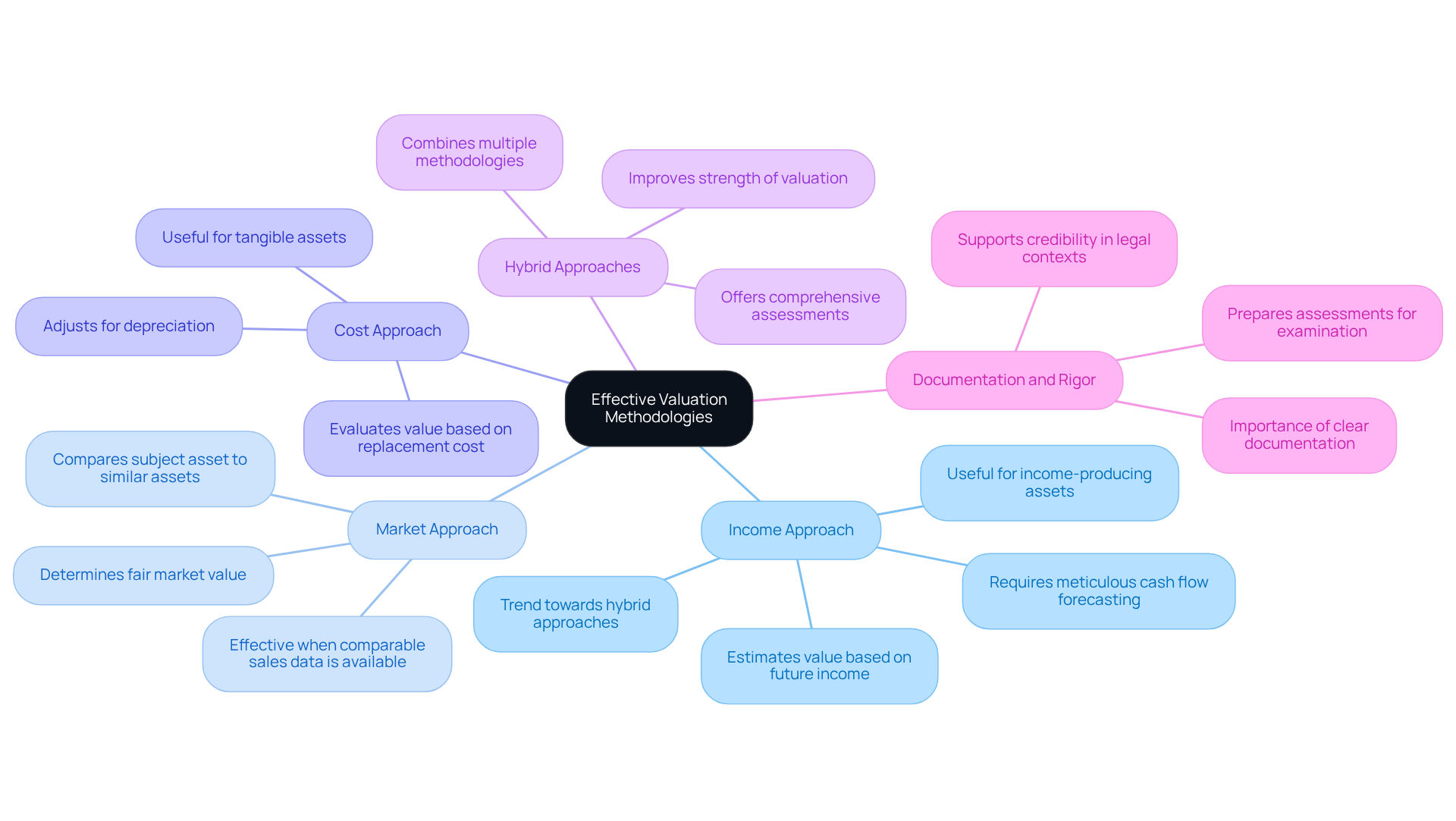 The central node represents the main topic of valuation methodologies. Each branch shows a different approach, and the sub-branches provide additional details about each method. This layout helps you see how each methodology contributes to effective asset valuation.