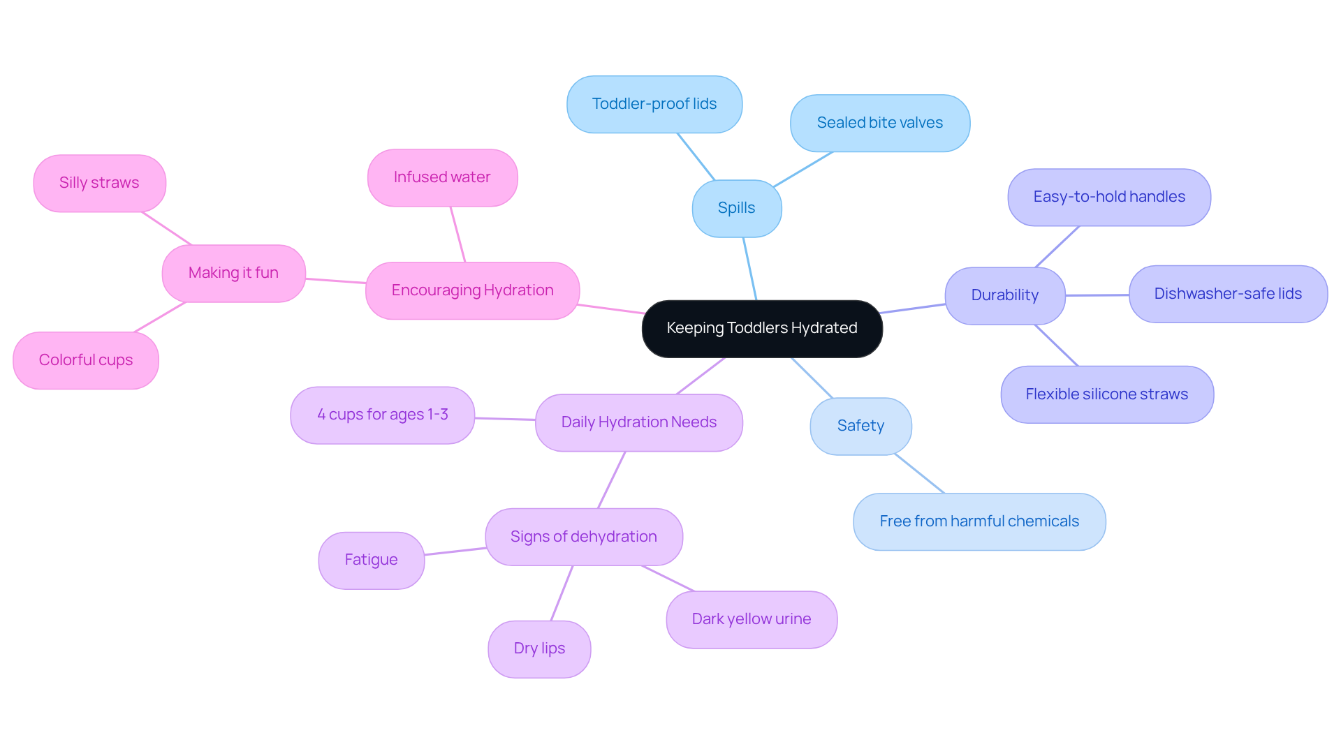 The central node represents the main topic of hydration for toddlers. Each branch highlights a specific challenge, with sub-branches detailing solutions or features that address those challenges. This layout helps visualize how each aspect contributes to the overall goal of keeping toddlers hydrated.
