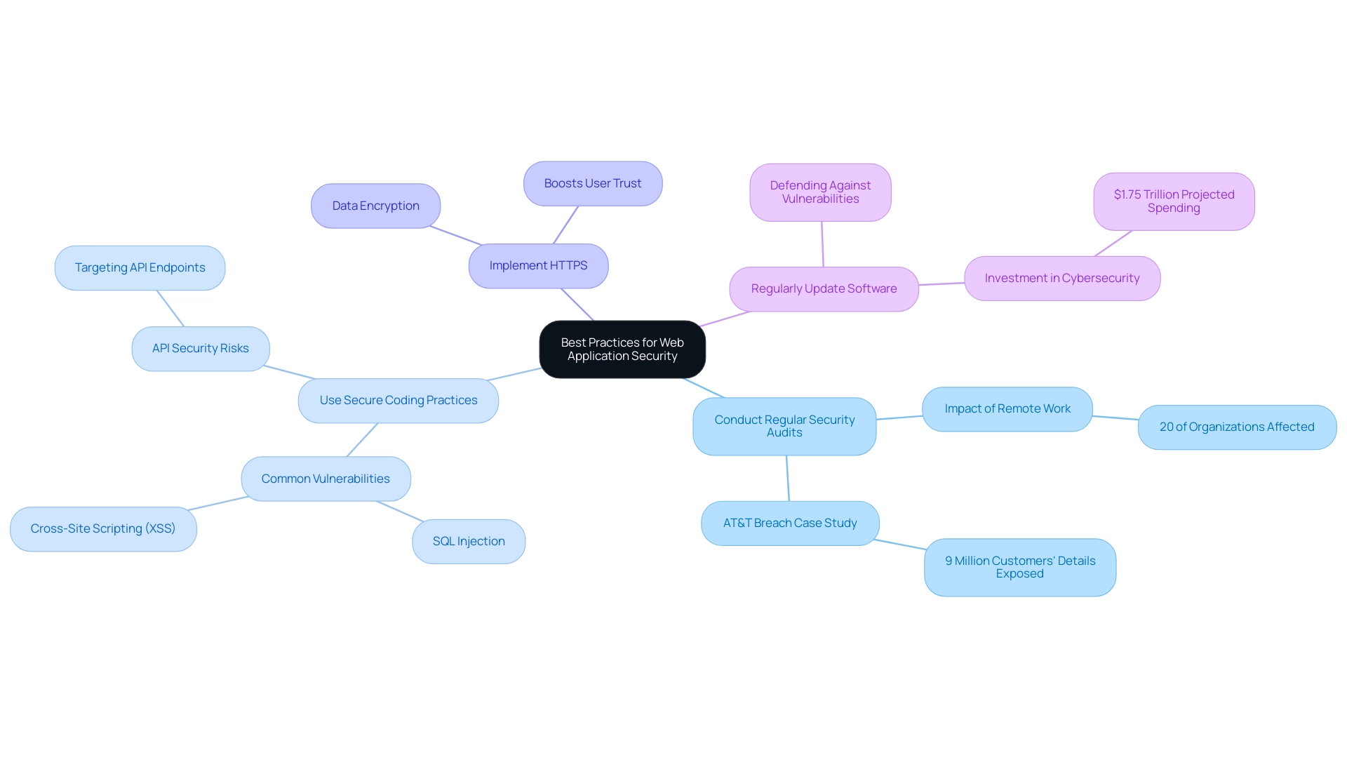 The central node represents the overarching goal of enhancing security, with branches illustrating specific practices. Each color corresponds to a different best practice.