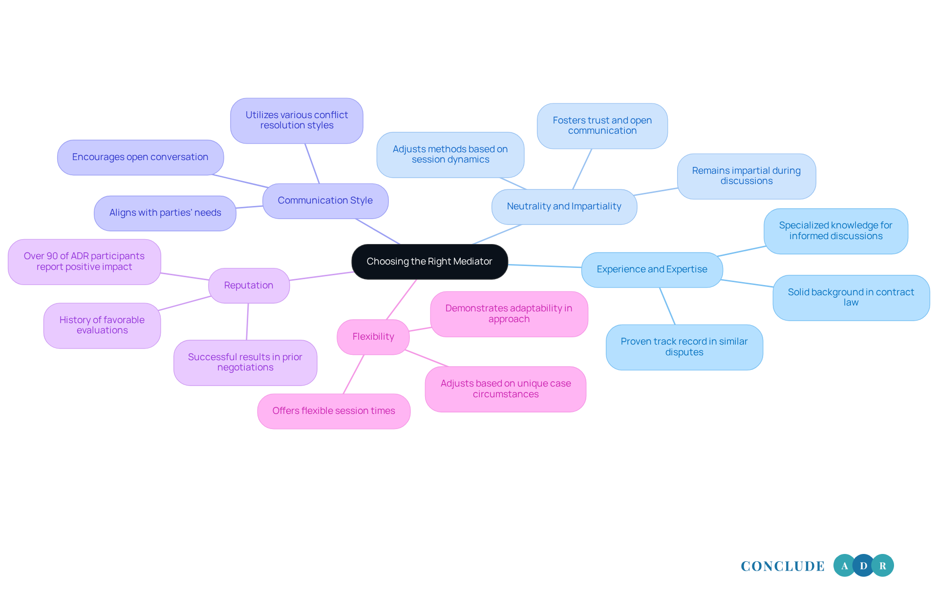 The central node represents the main topic, while the branches show the important factors to consider. Each color-coded branch helps you quickly identify different aspects of what makes a good mediator.