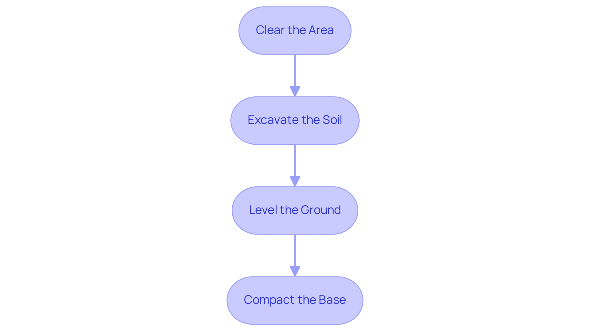 Each box represents a crucial step in getting your site ready for artificial turf. Follow the arrows to see the order in which you should complete these tasks for the best results.