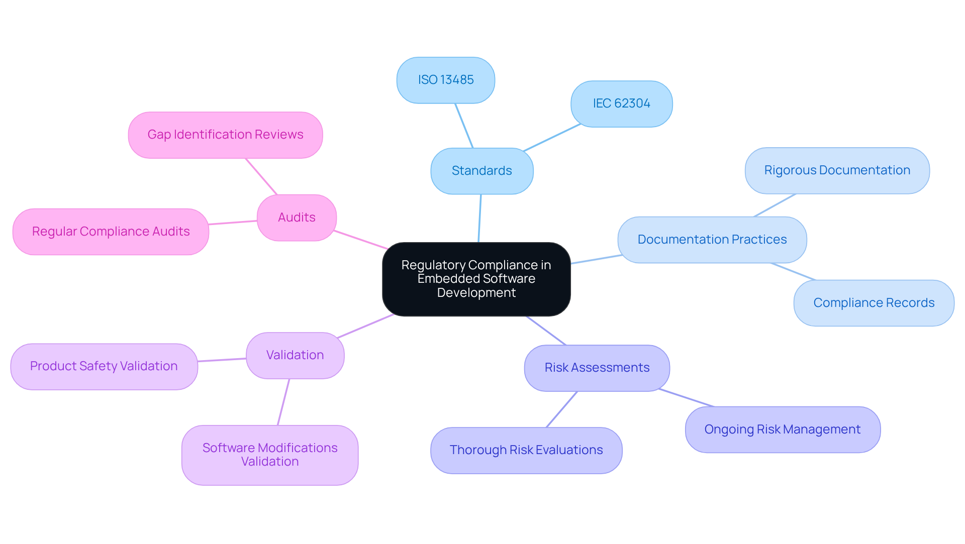 The center represents the main theme of regulatory compliance, with branches showing the key standards and practices developers must follow. Each branch highlights important aspects that contribute to ensuring safety and quality in healthcare software.