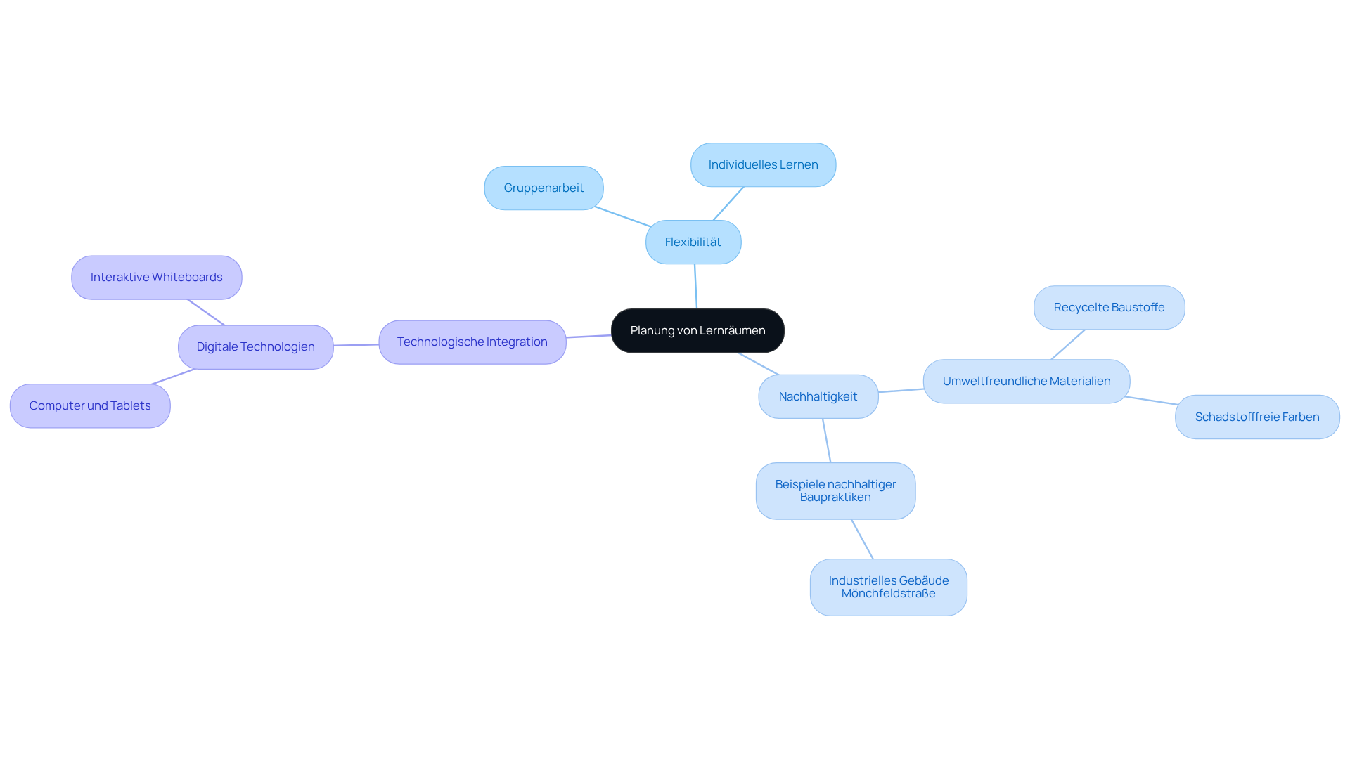 Im Zentrum steht die Planung von Lernräumen, von der aus die verschiedenen Aspekte wie Flexibilität, Nachhaltigkeit und technologische Integration abzweigen. Jeder Ast zeigt spezifische Überlegungen und Beispiele, die zur Schaffung eines effektiven Lernumfelds beitragen. Im Zentrum steht die Planung von Lernräumen, von der aus die verschiedenen Aspekte wie Flexibilität, Nachhaltigkeit und technologische Integration abzweigen. Jeder Ast zeigt spezifische Überlegungen und Beispiele, die zur Schaffung eines effektiven Lernumfelds beitragen.