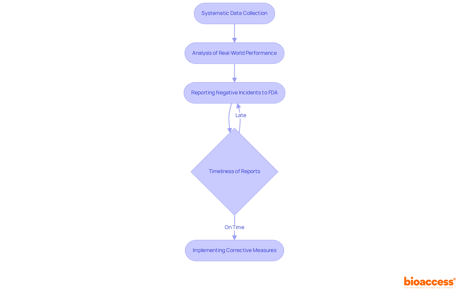 Each box represents a step in the surveillance process. Follow the arrows to understand how each step leads to the next, ensuring timely and effective monitoring of medical devices.