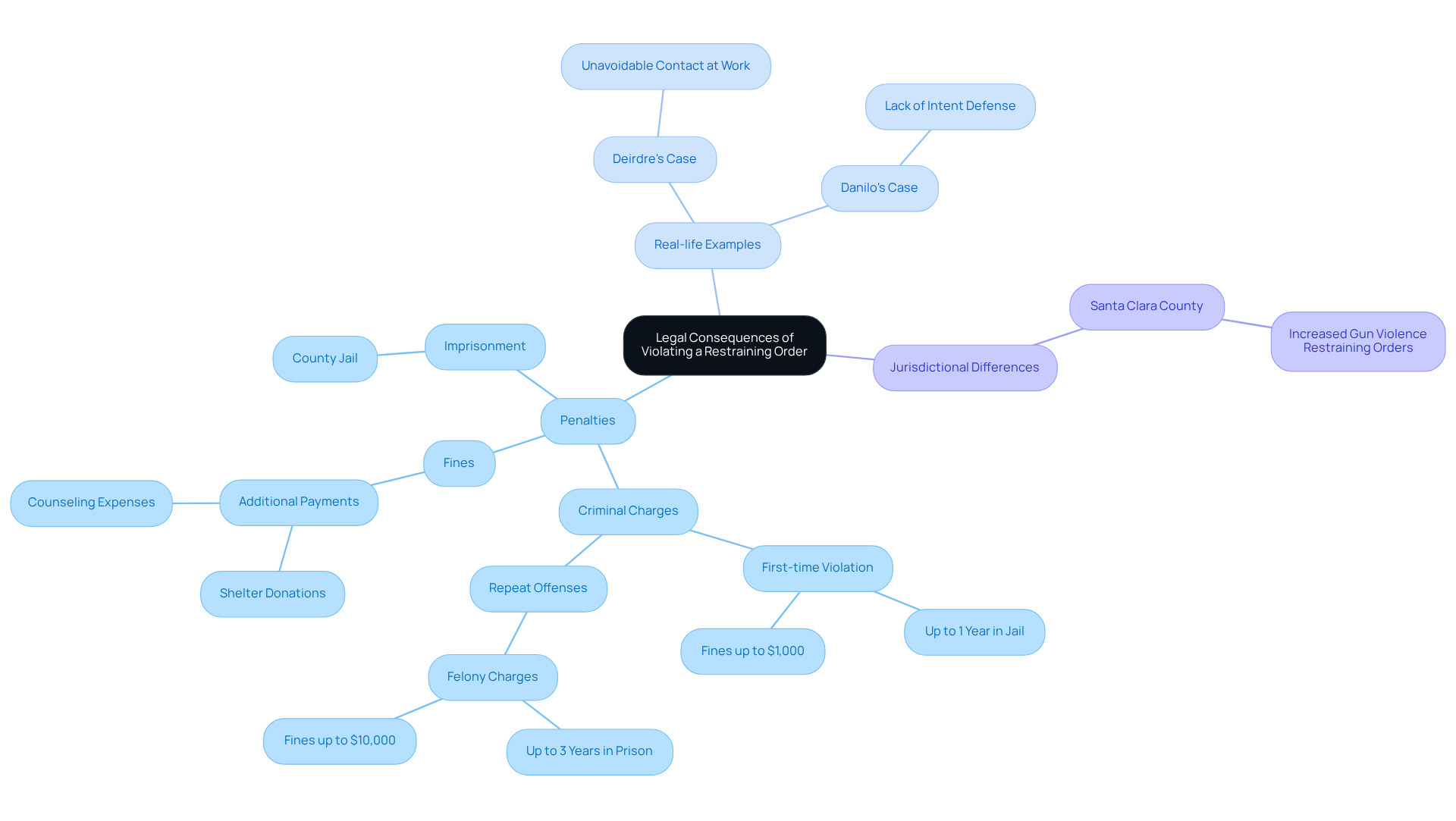 The central node represents the main topic, while the branches show different aspects of the consequences. Each example and penalty is connected to help you see how they relate to the overall issue of violating a restraining order. The central node represents the main topic, while the branches show different aspects of the consequences. Each example and penalty is connected to help you see how they relate to the overall issue of violating a restraining order.