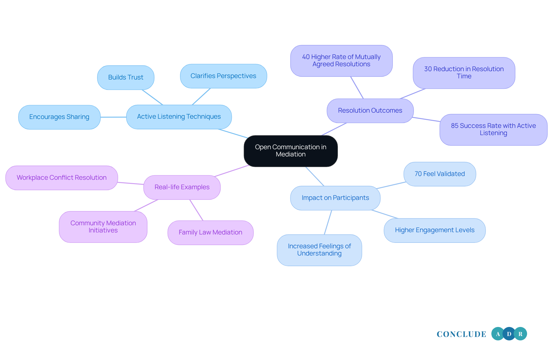 The central idea is open communication in mediation, with branches showing how active listening leads to better outcomes, supported by statistics and real-life examples. Each segment helps illustrate the broader theme of understanding in conflict resolution. The central idea is open communication in mediation, with branches showing how active listening leads to better outcomes, supported by statistics and real-life examples. Each segment helps illustrate the broader theme of understanding in conflict resolution.