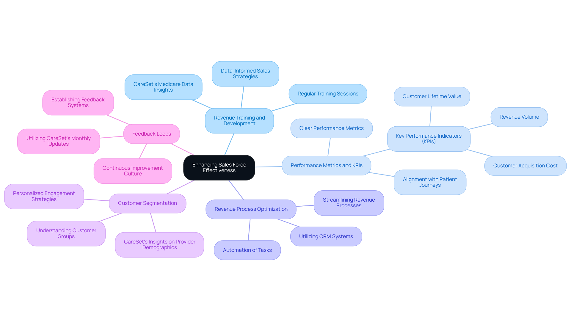 Start at the center with the main goal of enhancing sales force effectiveness. Each branch represents a methodology, and the sub-branches provide details on the benefits and insights associated with each approach.