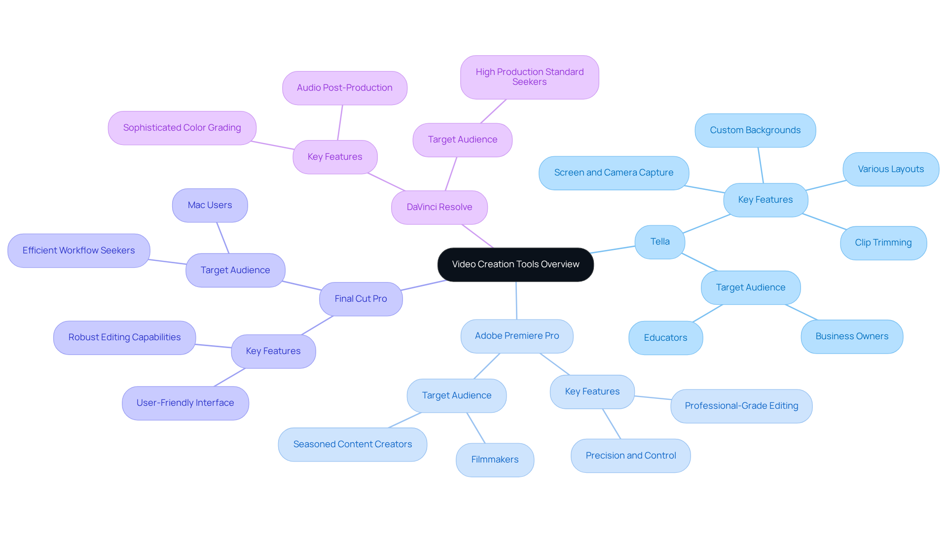 The central node represents the general topic of video creation tools. Each branch represents a specific tool, and sub-branches highlight features and intended users, making it easy to compare and contrast. The central node represents the general topic of video creation tools. Each branch represents a specific tool, and sub-branches highlight features and intended users, making it easy to compare and contrast.