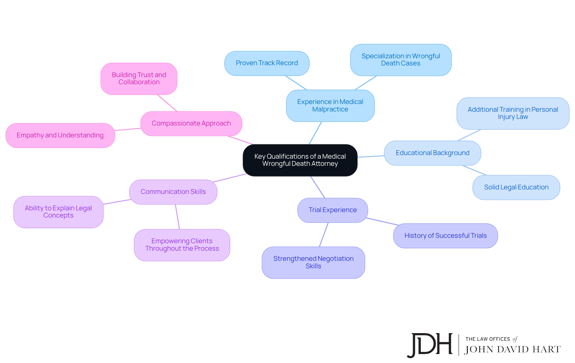 This mindmap outlines the essential qualifications to consider when hiring a medical wrongful death attorney. Each branch represents a key qualification, helping you understand what to look for in your search.