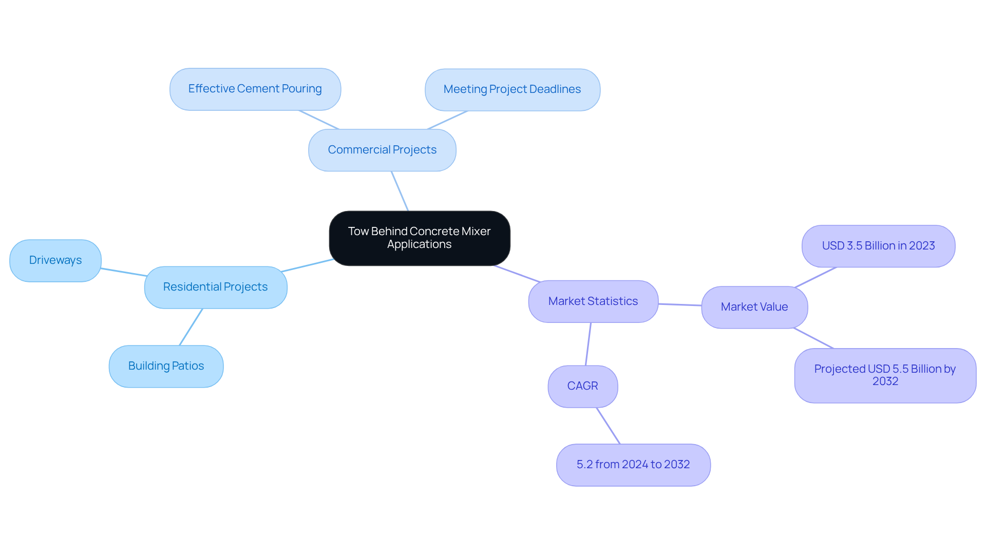 The central node represents the main topic, while the branches show different applications and statistics related to tow behind concrete mixers. Each color-coded branch helps you quickly identify whether the focus is on residential or commercial uses, as well as market insights.