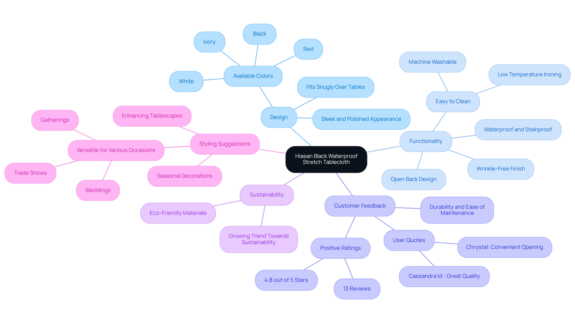 The central node represents the tablecloth, while the branches show its various features and benefits. Each color-coded branch helps you quickly identify different aspects, making it easy to understand why this product is a great choice.
