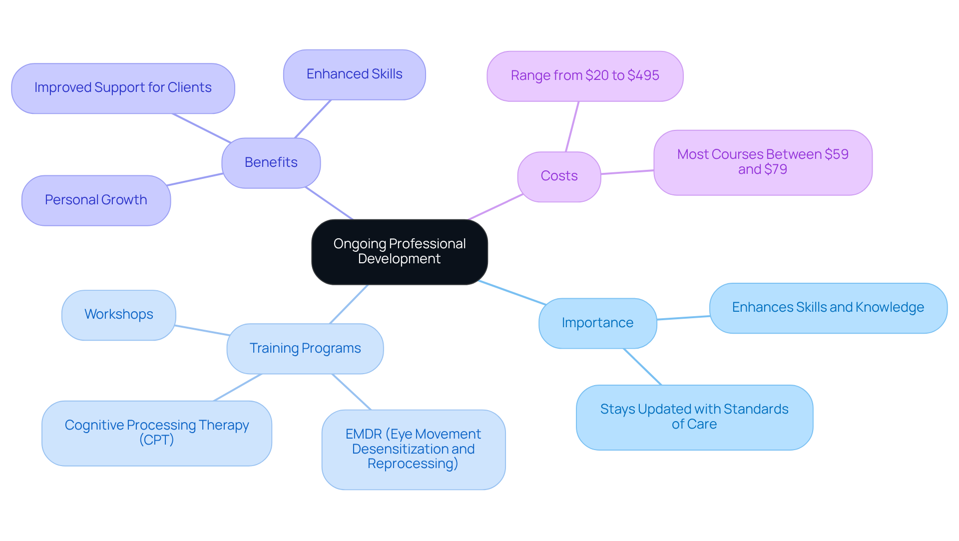 The central node represents the main theme of ongoing professional development. Each branch shows a different aspect of this commitment, such as the importance of training, specific programs available, the benefits gained, and the associated costs. Follow the branches to explore how each part contributes to the overall goal of enhancing counseling effectiveness.