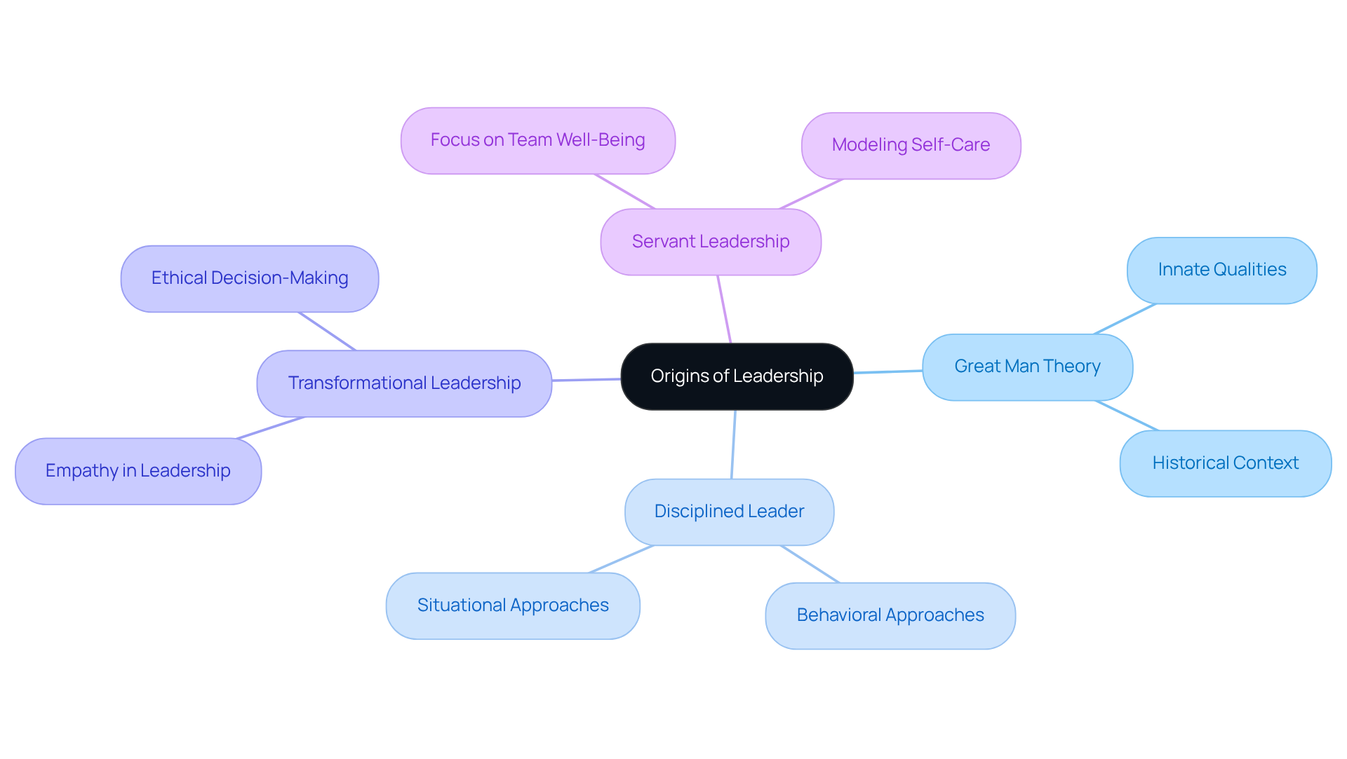 This mindmap starts with the central idea of leadership origins and branches out into different theories and their modern implications. Each branch represents a significant leadership theory, and the sub-branches explain how these theories relate to current challenges and practices in leadership.