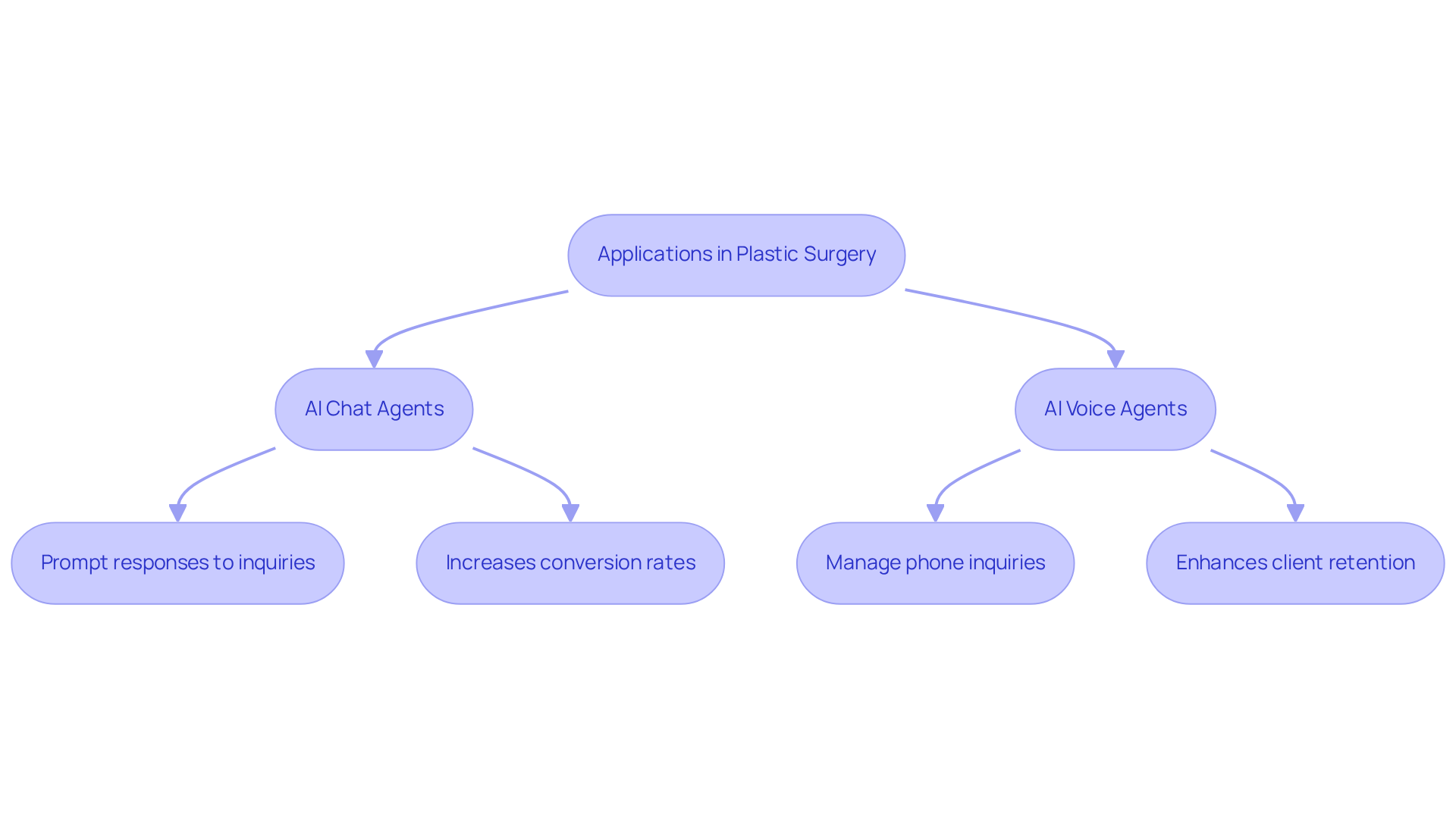 This flowchart shows how AI chat agents and voice agents each play a role in improving client interactions in plastic surgery. Follow the branches to see the unique benefits of each technology and how they contribute to better engagement and efficiency.
