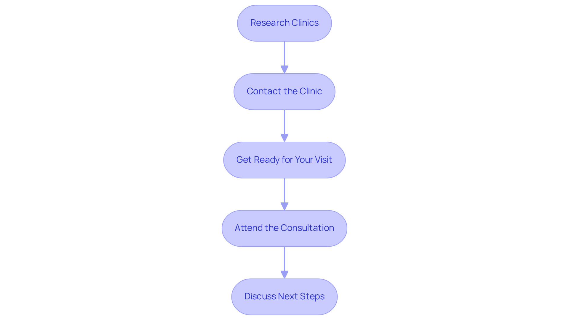 This flowchart guides you through the process of scheduling your initial consultation for a weight loss program. Start at the top and follow the arrows down to see what you need to do at each step. Each box represents a key action to take, making it simple to understand how to get started on your journey to better health.
