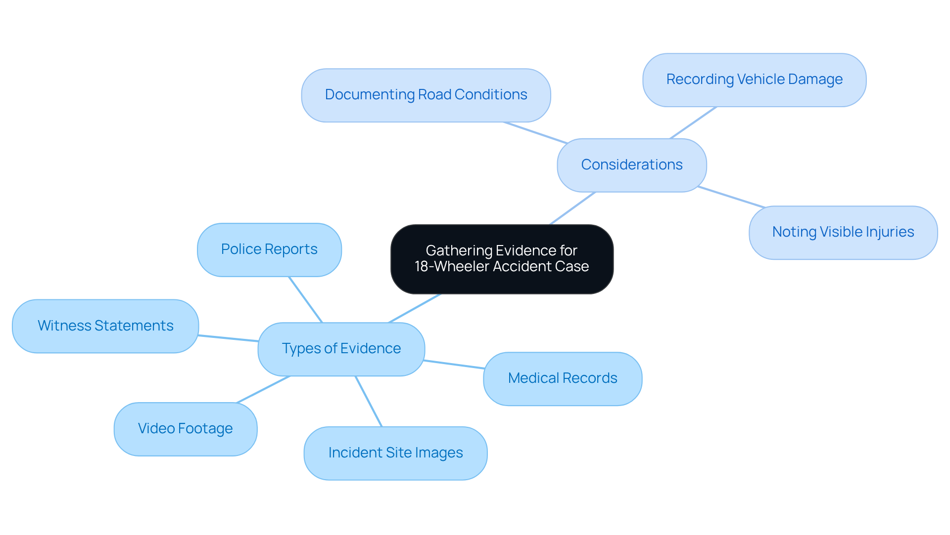 This mindmap helps you visualize the essential elements needed to build a strong case after an 18-wheeler accident. Start at the center with the main topic, then explore the branches to see the types of evidence you should collect and the important considerations to keep in mind.