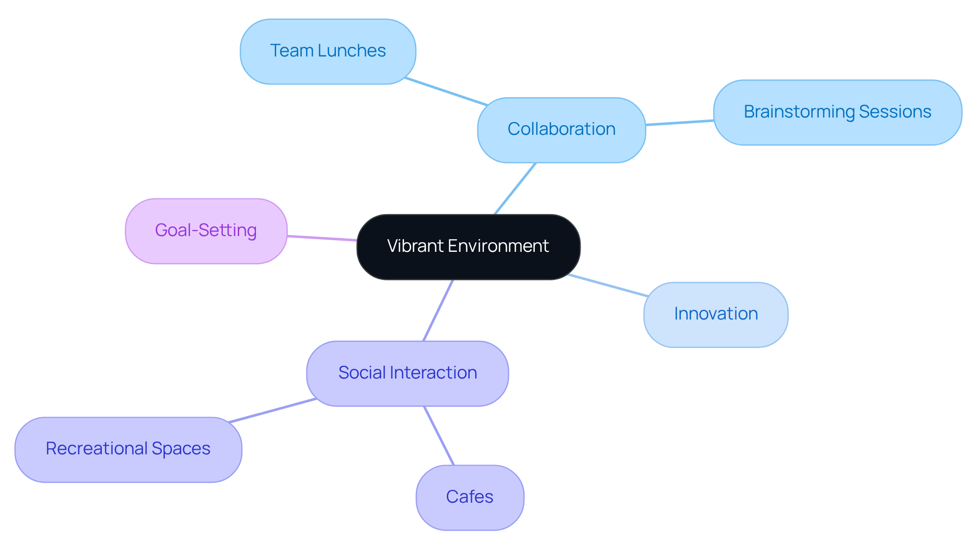 The central node represents the vibrant environment, while the branches show how it influences collaboration, innovation, and team-building efforts. Each sub-branch highlights specific actions or spaces that contribute to a positive work culture.