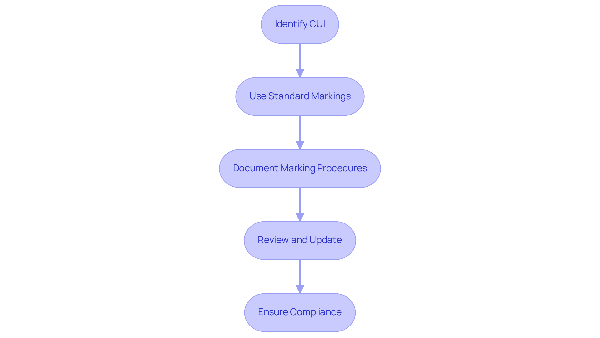 Each box represents a step in the CUI marking process. Follow the arrows to see how each step leads to the next, ensuring compliance and effective data management. Each box represents a step in the CUI marking process. Follow the arrows to see how each step leads to the next, ensuring compliance and effective data management.