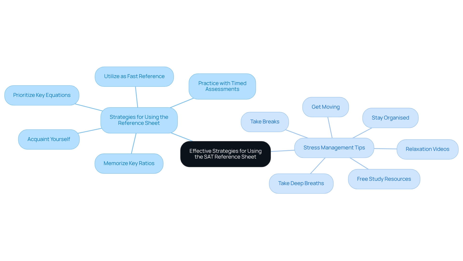 The central node represents the main theme, while the branches show different strategies and tips you can use. Each color-coded branch helps you quickly identify different areas of focus, making it easier to remember and apply them during your exam preparation.