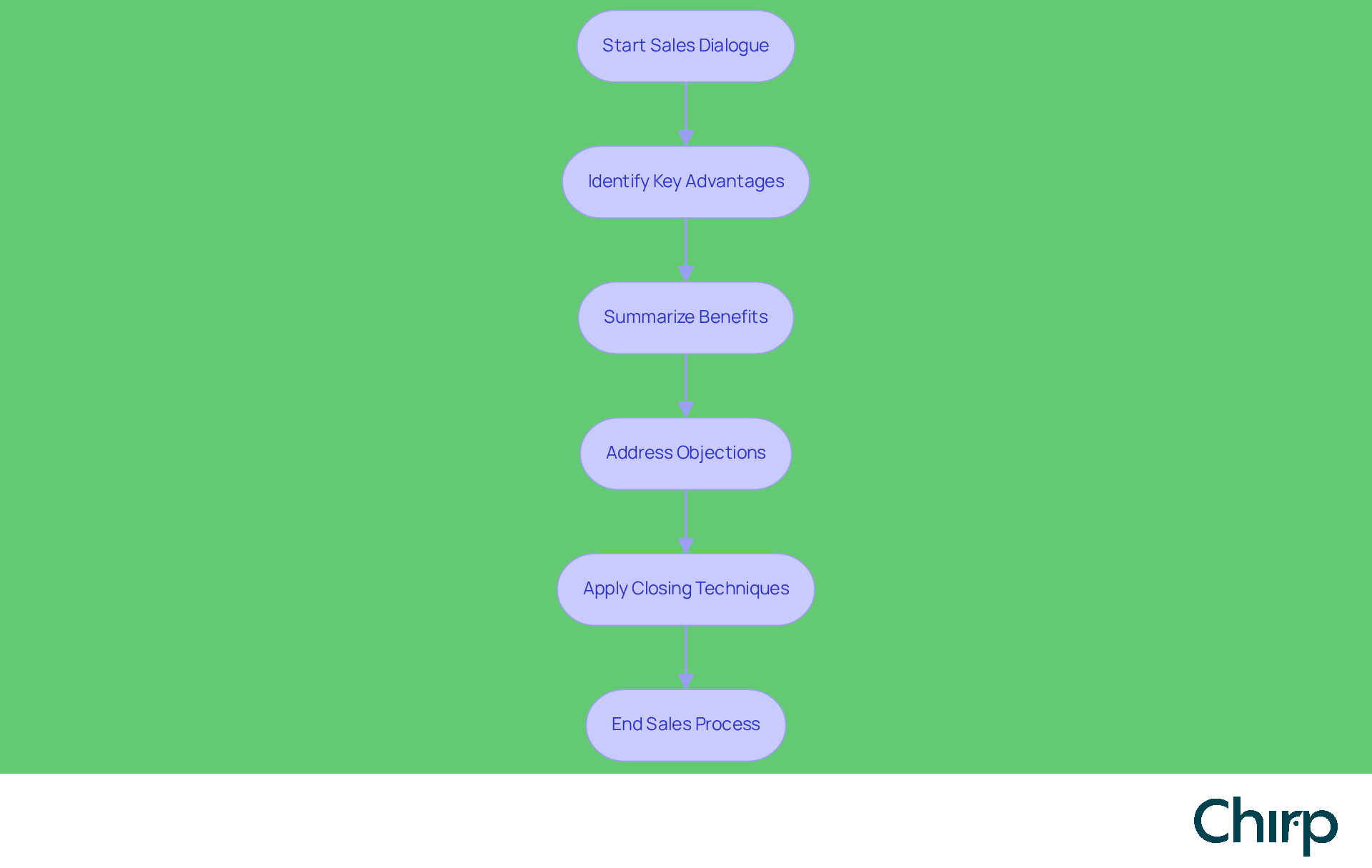 This flowchart shows the process of using a summary close in sales. Start at the top and follow the arrows to see how to recap key advantages, address objections, and apply closing techniques to successfully close the deal.
