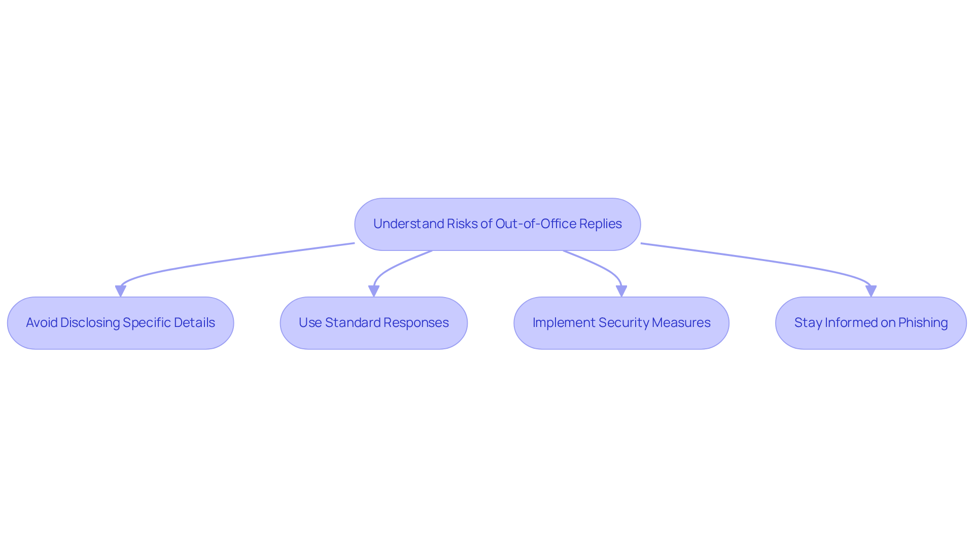 Each box represents a crucial step in enhancing security around out-of-office messages. Follow the arrows to see how to effectively communicate while safeguarding guest information.