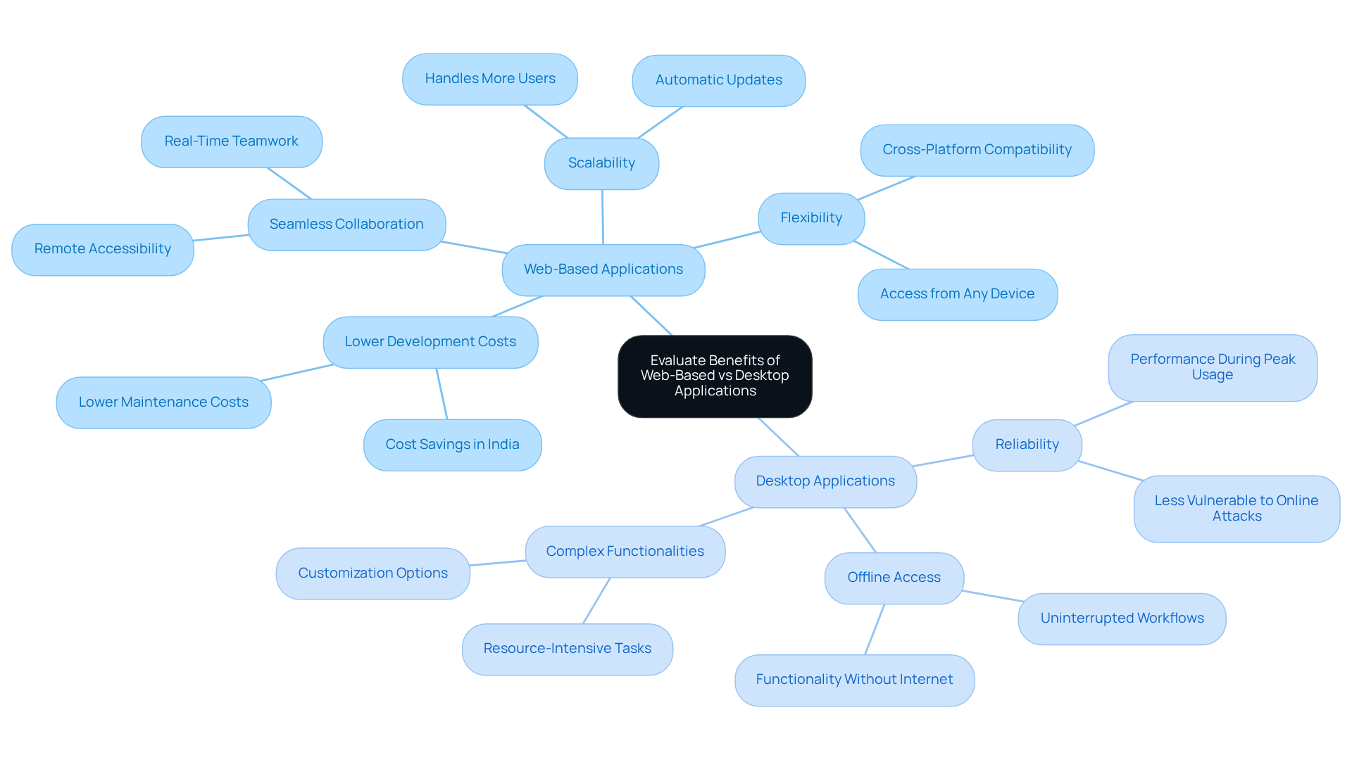 This mindmap helps you see the key benefits of both web-based and desktop applications. Each branch shows the strengths of each option, making it easier to decide which might be the best fit for your startup's needs.