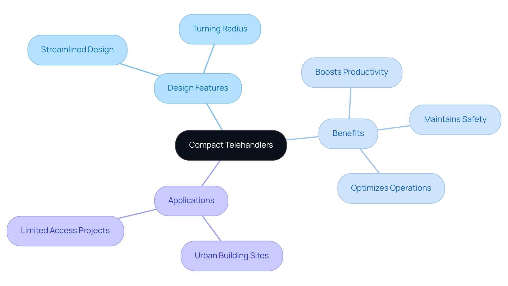 Start at the center with compact telehandlers, then explore how their design and benefits help in tight spaces. Each branch shows a different aspect of their efficiency and utility.