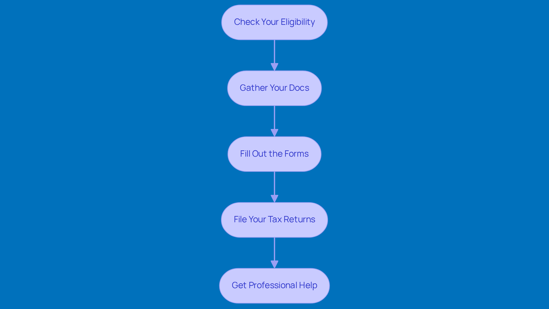Each box represents a step in the process of claiming benefits. Follow the arrows to see the order in which you should complete each task, from checking eligibility to seeking professional help. Each box represents a step in the process of claiming benefits. Follow the arrows to see the order in which you should complete each task, from checking eligibility to seeking professional help.