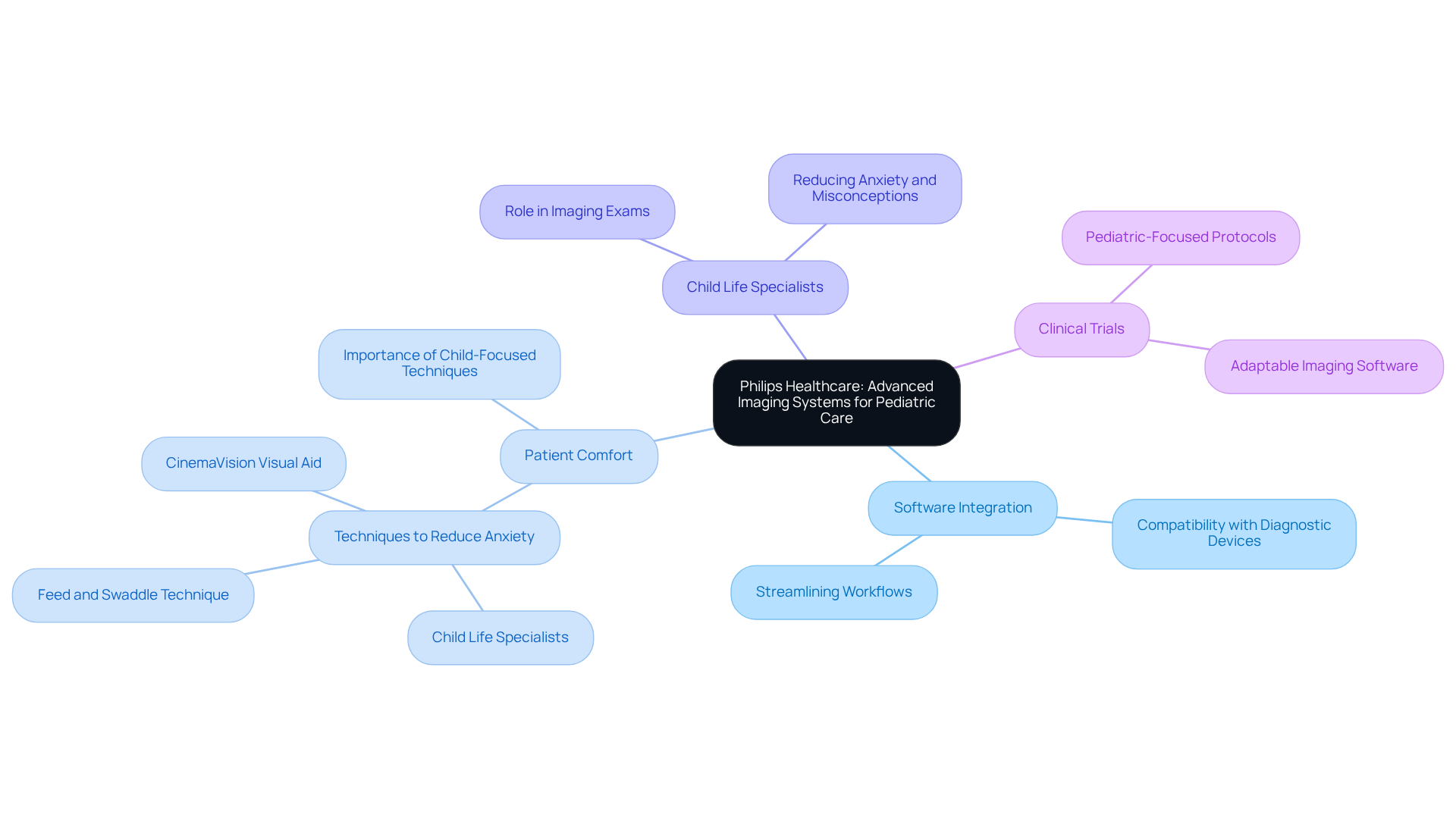 This mindmap starts with the main topic in the center and branches out to show related themes and ideas. Each branch represents a key aspect of Philips' approach to pediatric care, helping you see how they connect and contribute to improving patient experiences.