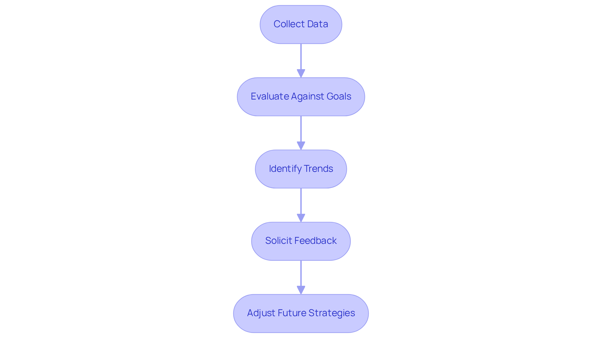 Follow these steps to analyze your event's success: start by collecting data about attendance and feedback, then evaluate how well you met your goals, identify trends in the data, gather participant feedback, and finally adjust your strategies for future events.