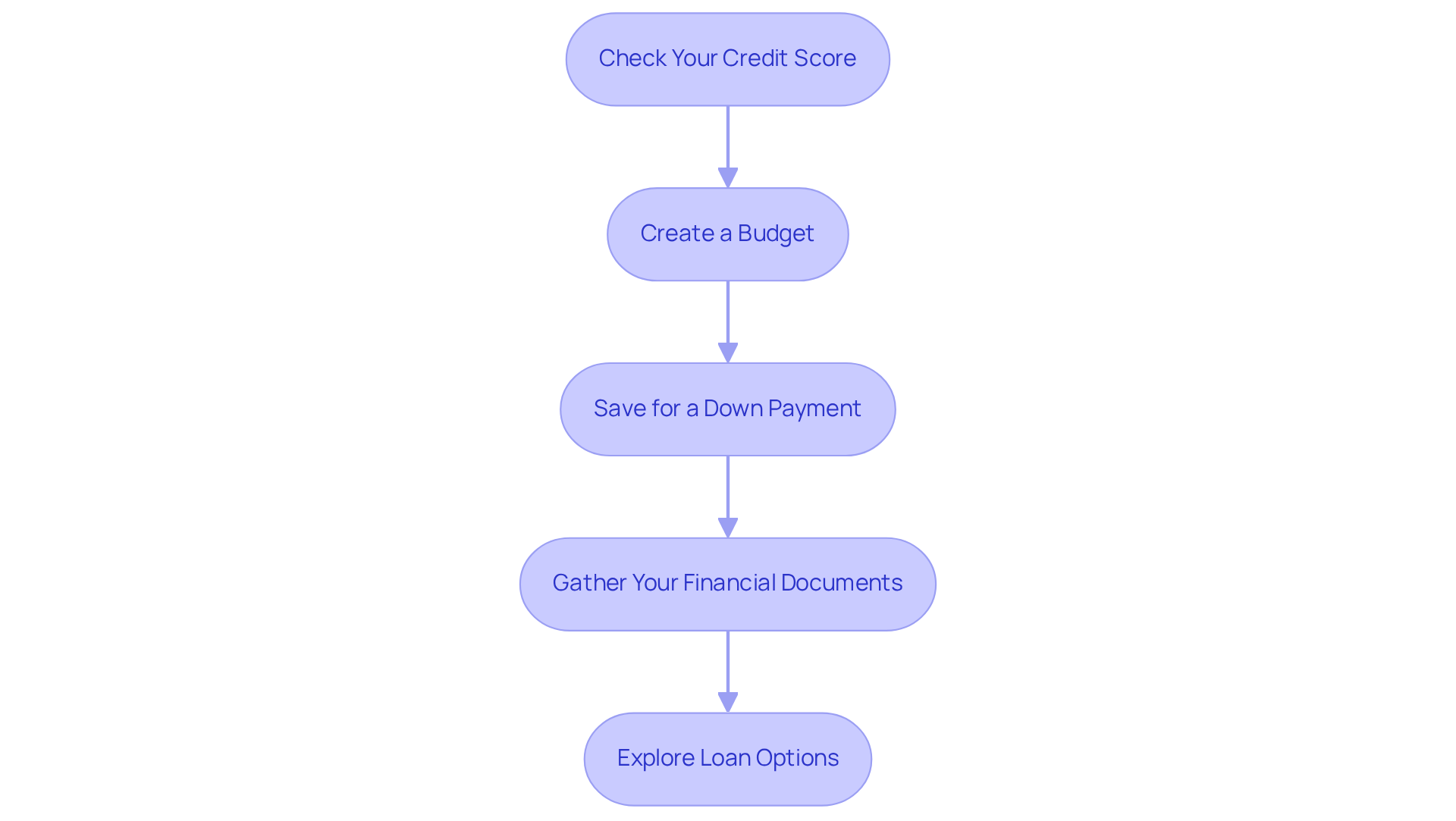 Each box represents a crucial step in getting your finances ready for buying a home. Follow the arrows to see how each step connects and leads you closer to homeownership.