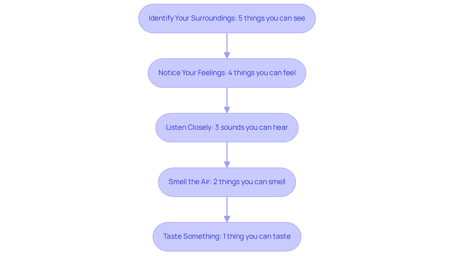 Each box represents a step in the grounding technique. Follow the arrows to see how to engage your senses and regain focus during stressful moments.
