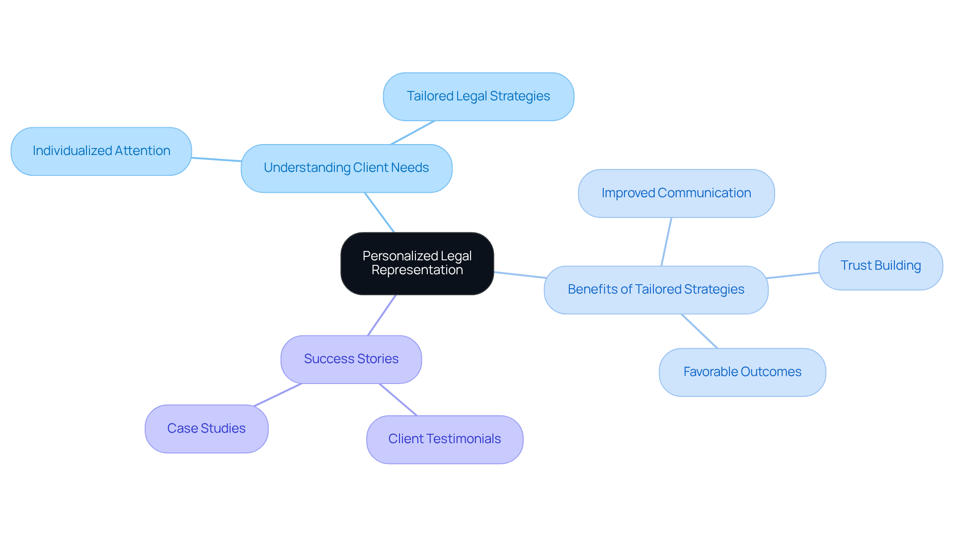 Start at the center with the main idea, then follow the branches to explore the benefits and examples of personalized legal representation. Each branch shows how tailored strategies can improve client experiences and outcomes.