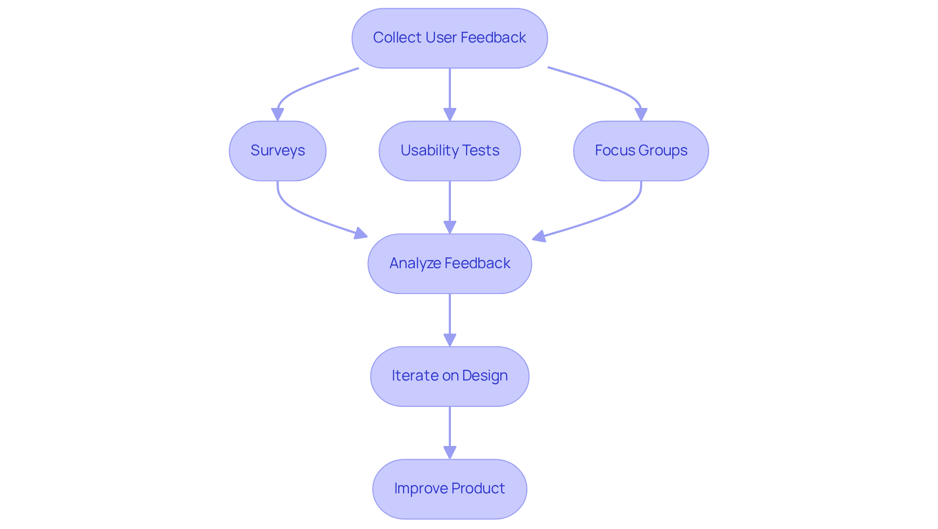 Follow the arrows to see how user feedback is collected and used to refine prototypes. Each step shows what actions to take to ensure the final product meets user needs. Follow the arrows to see how user feedback is collected and used to refine prototypes. Each step shows what actions to take to ensure the final product meets user needs.