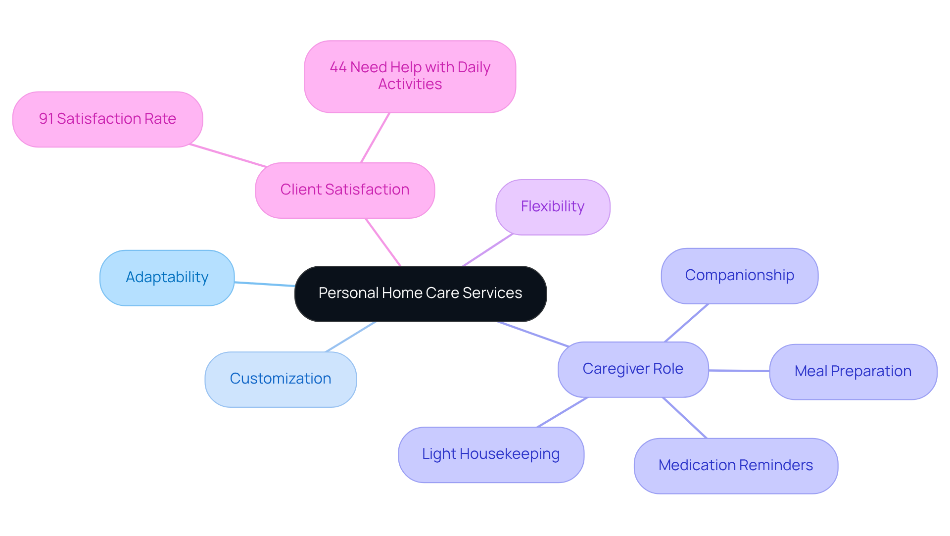 The central node represents the main theme, while each branch shows a key characteristic or benefit. Sub-branches provide additional details, helping you understand the comprehensive nature of personal home care services.