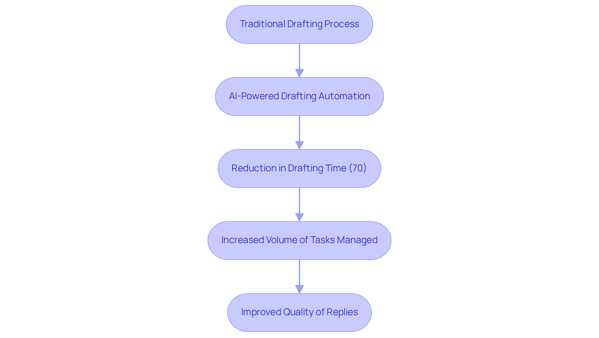 Follow the arrows to see how the introduction of AI tools transforms the drafting process, leading to faster responses and better quality submissions.