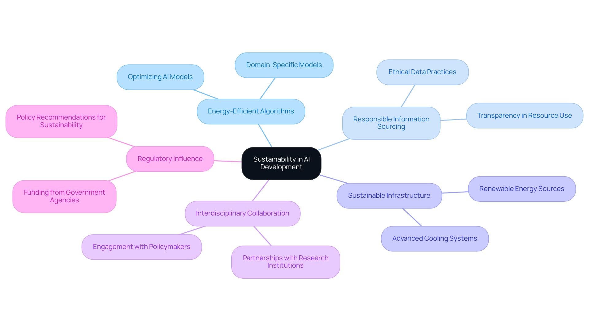The central node represents the main theme of sustainability in AI. Each branch shows a key area of focus, and the sub-branches detail specific practices or innovations that contribute to that area. This structure helps you see how different elements work together to promote responsible AI development.