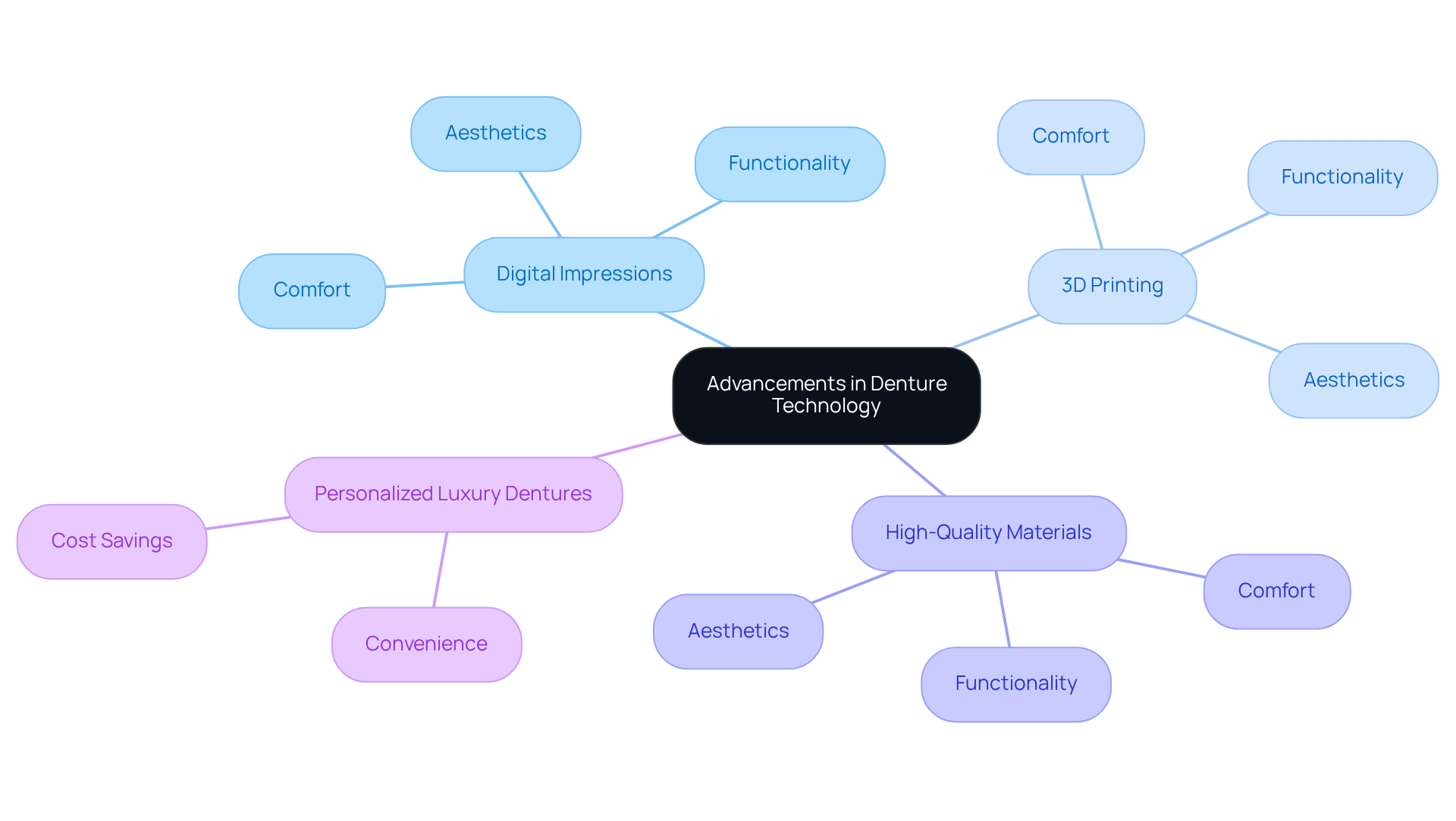 The center represents the main topic of denture technology advancements. Each branch shows a specific innovation, with further details about its benefits. This structure helps you see how these technologies improve comfort and quality of life.