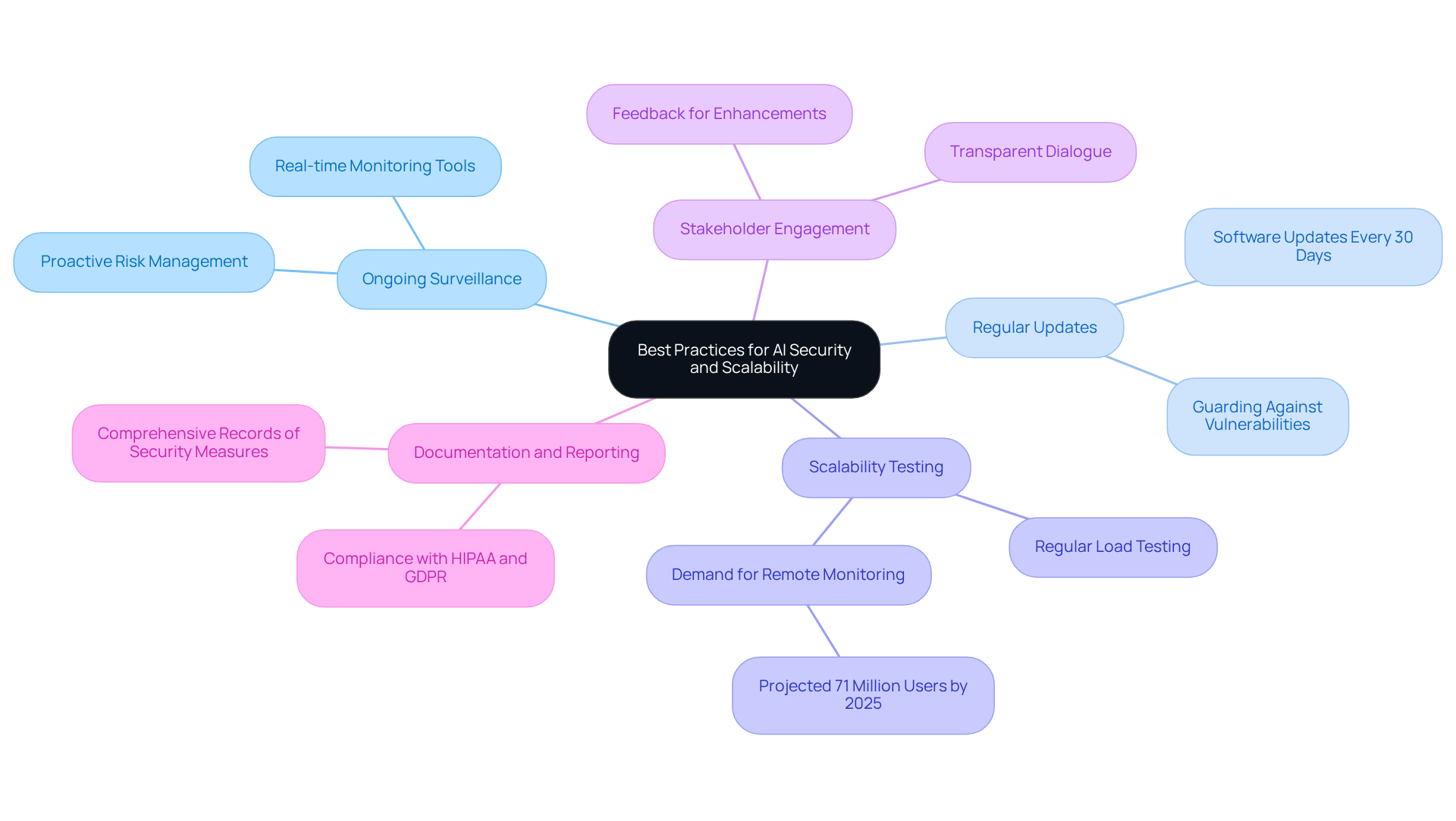 The central node represents the overall theme, while each branch highlights a specific practice. Follow the branches to explore each practice and its importance in maintaining security and scalability in AI applications. The central node represents the overall theme, while each branch highlights a specific practice. Follow the branches to explore each practice and its importance in maintaining security and scalability in AI applications.