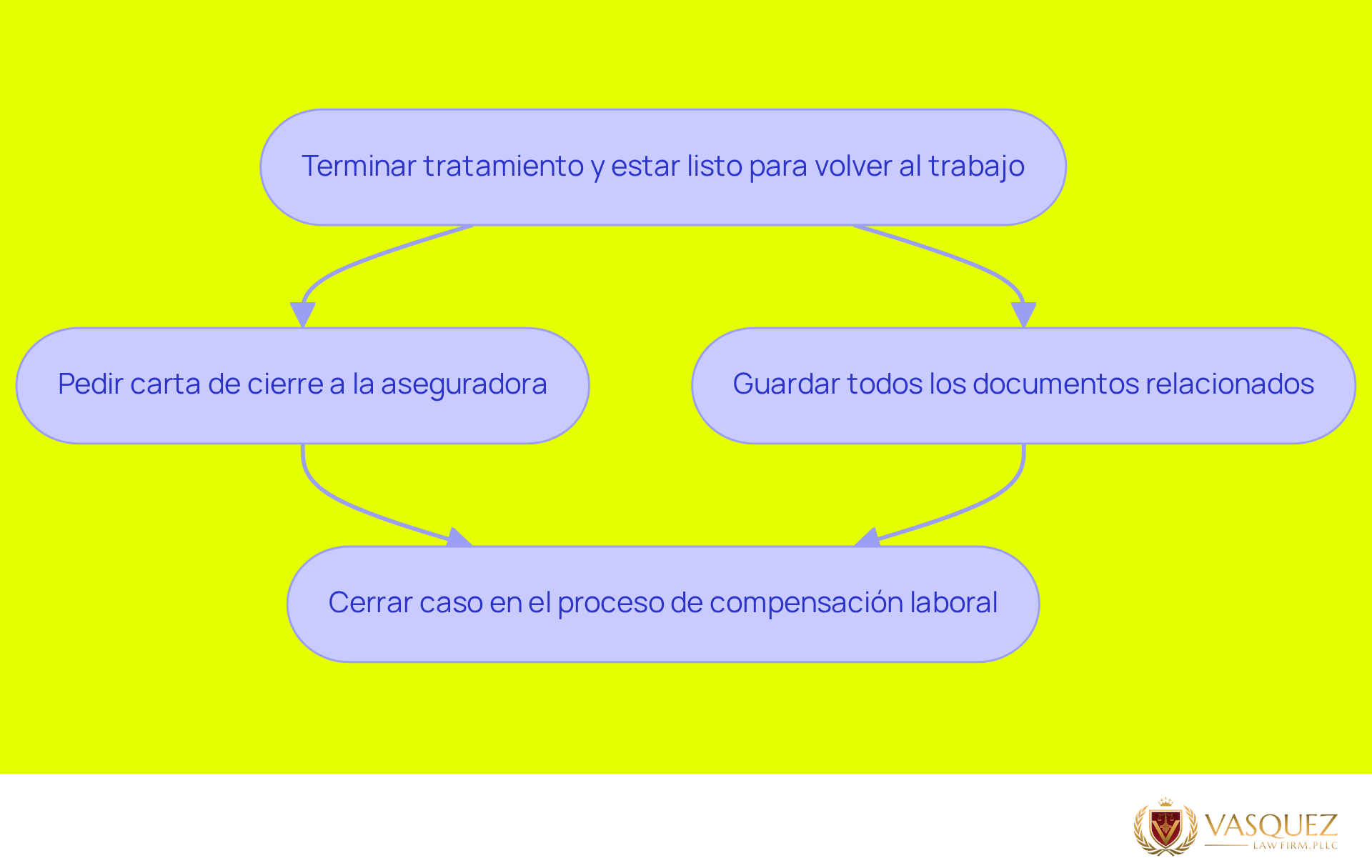 Cada cuadro representa un paso que debes seguir para cerrar tu reclamación. Sigue las flechas para ver cómo avanzar en el proceso.