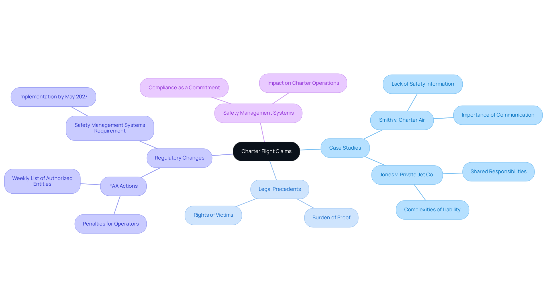 The central node represents the main topic of charter flight claims. Each branch explores different aspects, such as case studies that illustrate legal interpretations and regulatory changes that affect safety and liability. Follow the branches to see how each element connects to the overall theme.