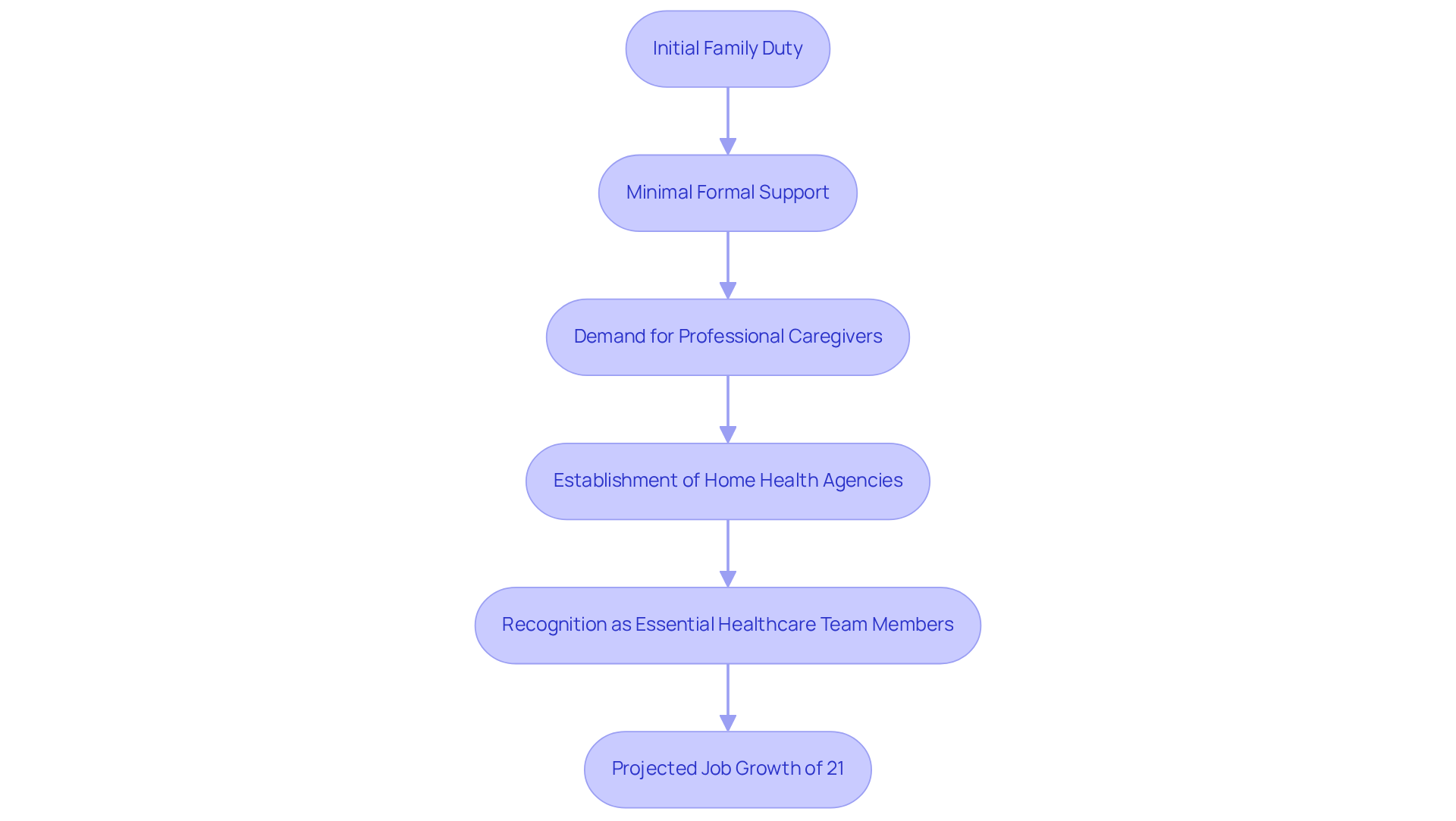 Each step shows how the role of caregivers has changed over time. Follow the arrows to understand the journey from family caregiving to professional support, highlighting key milestones along the way.
