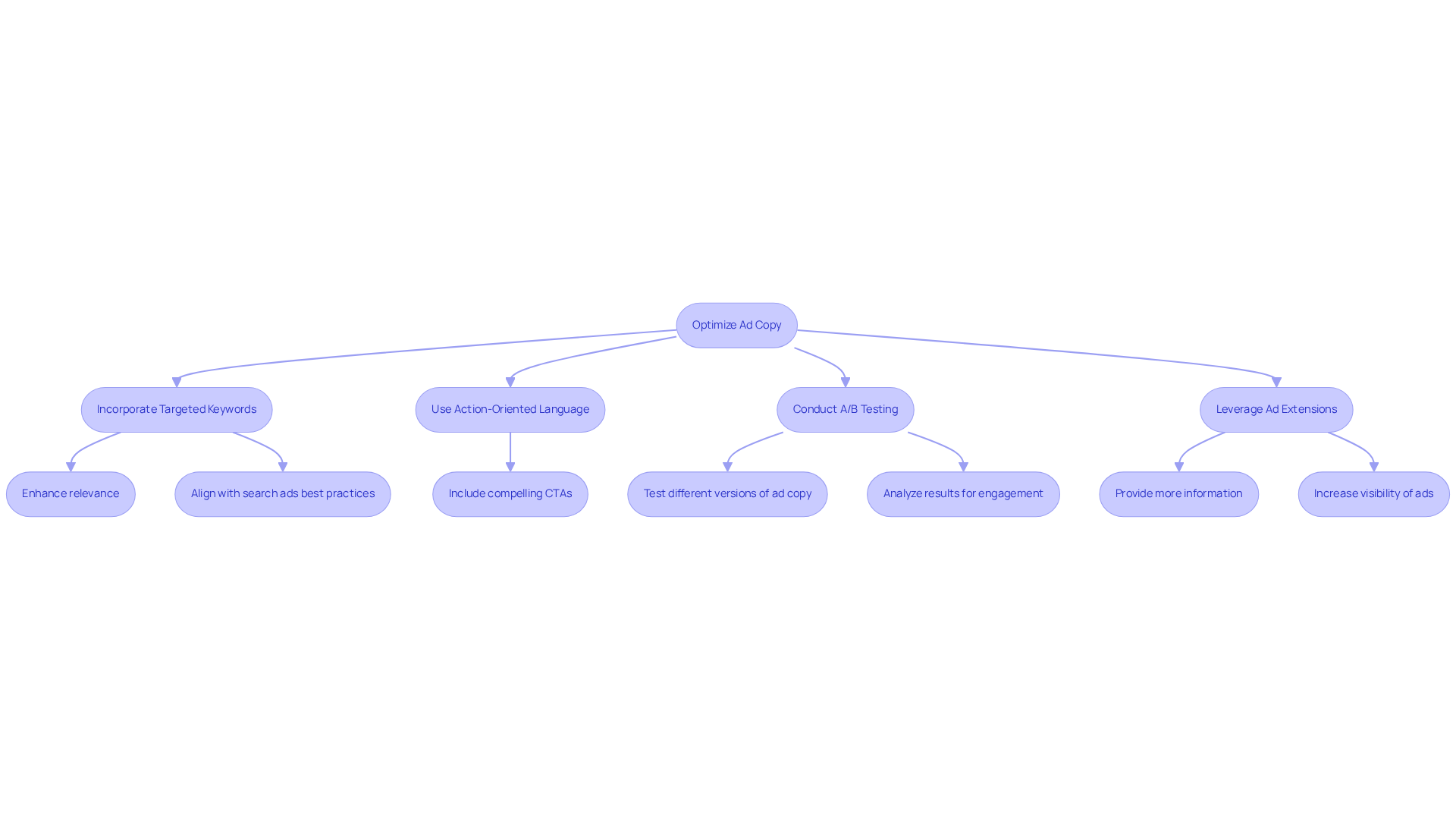 This flowchart outlines the key steps to enhance your ad copy. Start at the top with the main goal, then follow the arrows to see each strategy you can implement. Each box represents a different tactic, and the sub-boxes provide additional tips to help you succeed.