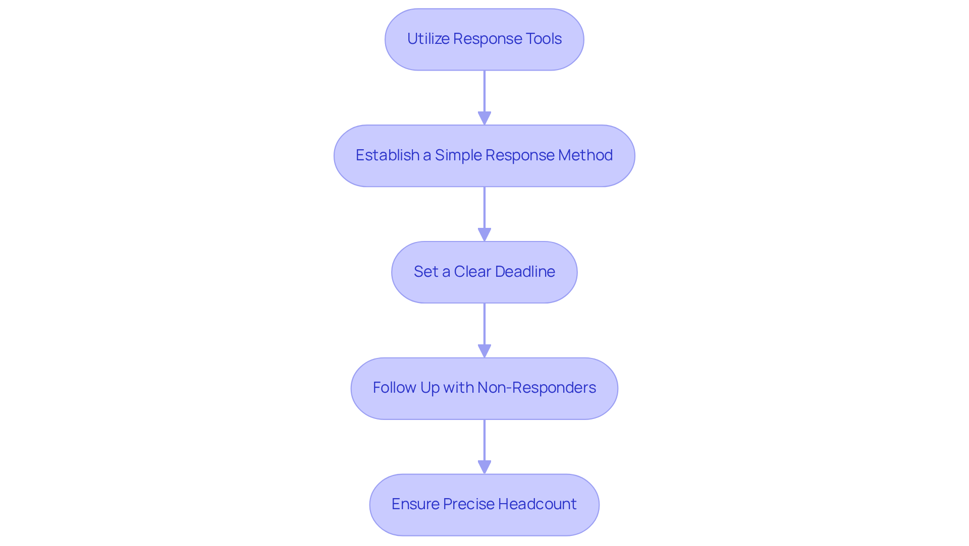 Each box represents a step in managing guest responses. Follow the arrows to see how each step leads to the next, helping you streamline your event planning.