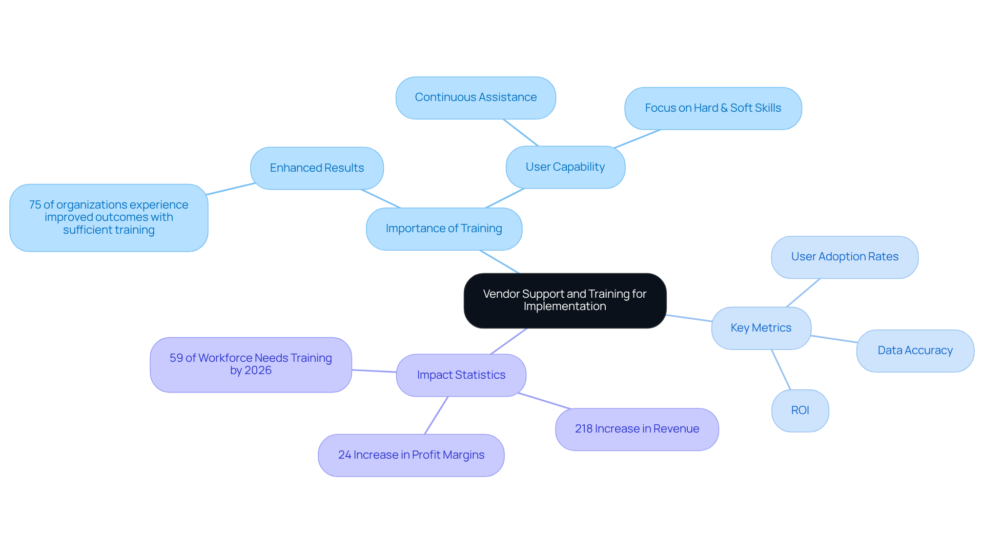 This mindmap illustrates how vendor support and training contribute to successful software implementation. Start at the center with the main topic, then explore the branches to see the importance of training, key metrics to monitor, and the impact of effective training on revenue and profits.