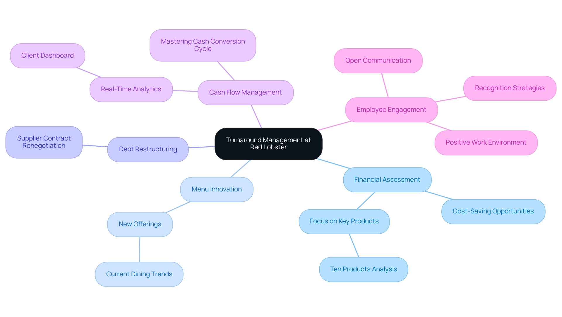 Each branch represents a key strategy in turnaround management, with sub-branches detailing specific actions or initiatives related to that strategy.