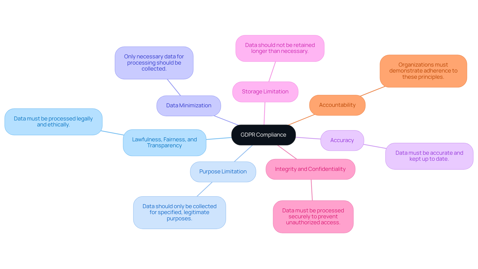 The central node represents GDPR compliance, while each branch shows a key principle. The colors help differentiate each principle, making it easier to understand how they contribute to overall data protection.