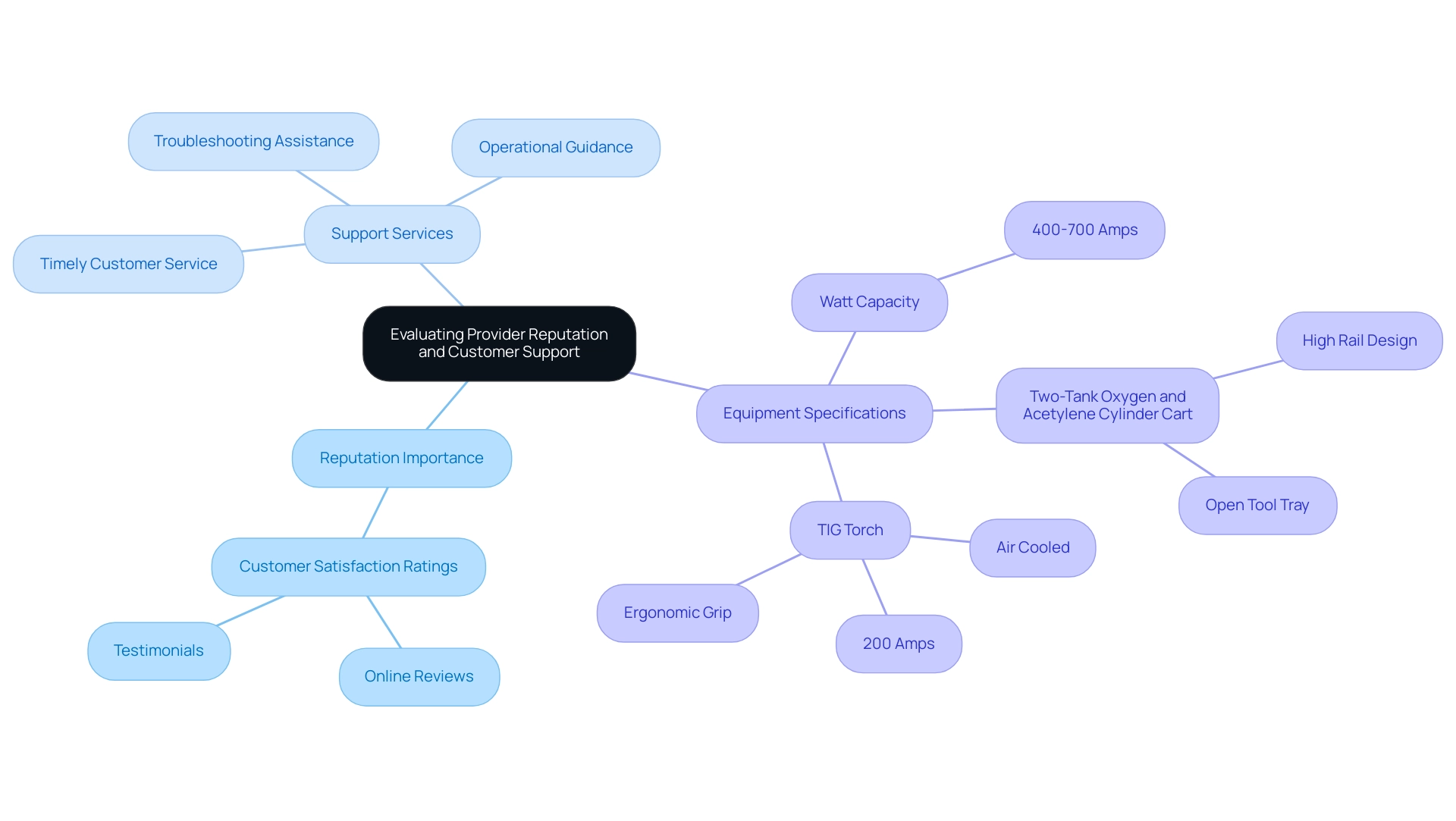 The central node represents the main evaluation theme, with branches showing key factors influencing supplier choice, organized by color for clarity.