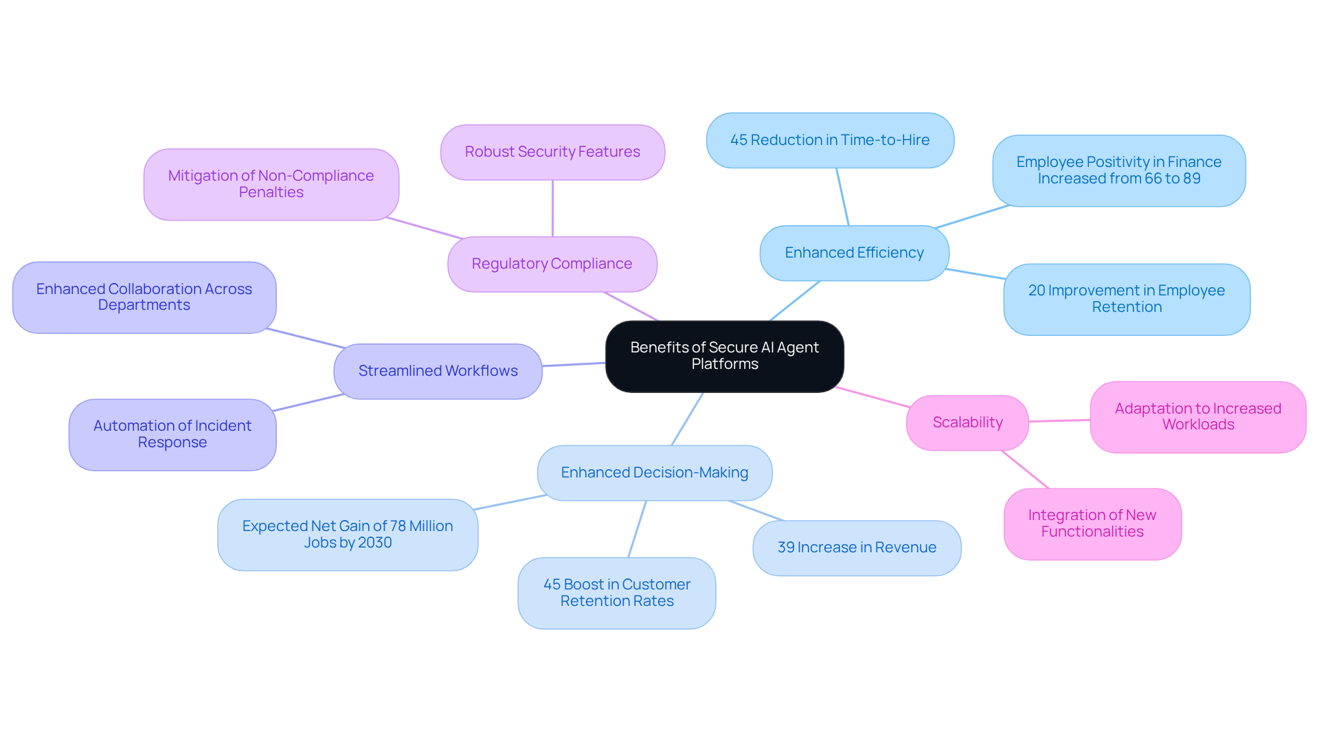 The central node represents the overall theme, with branches showing key benefits. Each branch further details specific outcomes or use cases, illustrating how these platforms can transform various business functions.