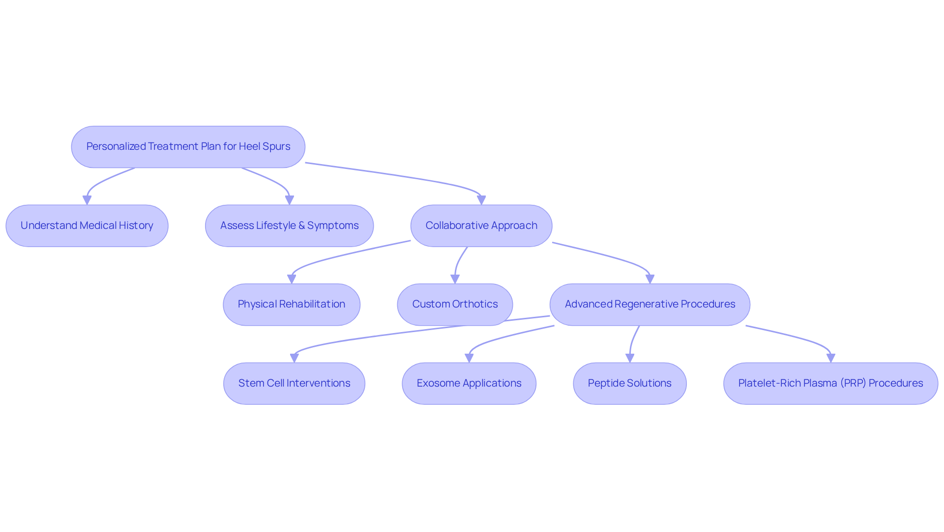 This flowchart illustrates the steps involved in creating a personalized treatment plan for heel spur pain. Start at the top with the main goal, then follow the arrows to see how each step leads to specific treatments and methods that can help relieve pain and improve your quality of life.